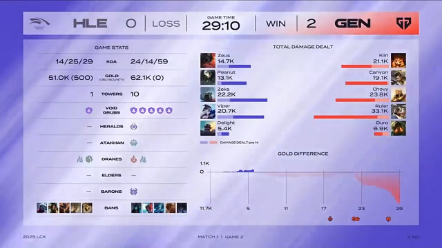 GEN vs HLE次局集锦：双C手感火热，GEN强势横扫HLE_腾讯新闻