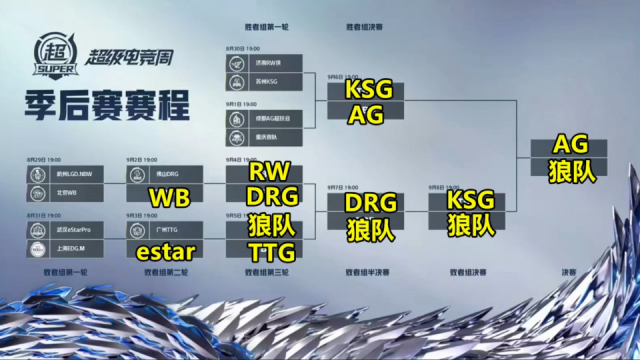 我的KPL季后赛预测来了，AG一路打穿胜者组闯入总决赛，RW二轮游_腾讯新闻