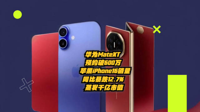 华为MateXT预约破600万！iPhone16销量同比暴跌12.7%，蒸发千亿市值_腾讯新闻