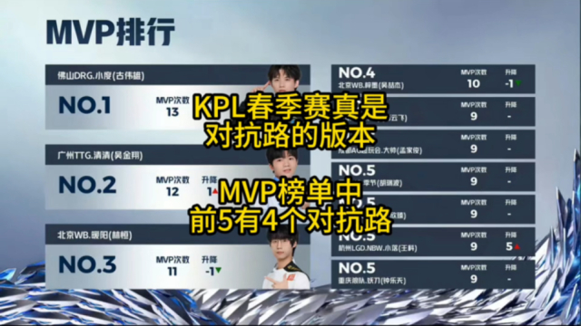 KPL春季赛还真的是对抗路的版本啊，MVP榜单中，前5有4个对抗路选手_腾讯新闻