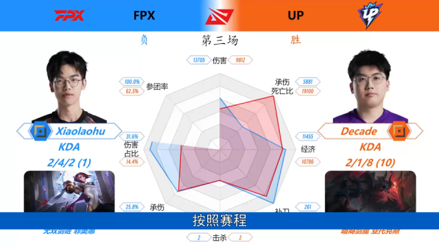 Up三局击败FPX！调侃：FPX能不能让EDG0杠5开局？_腾讯新闻