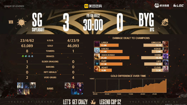 SG零封BYG，晋级败者组半决赛！网友：Doinb输哭了吧？_腾讯新闻