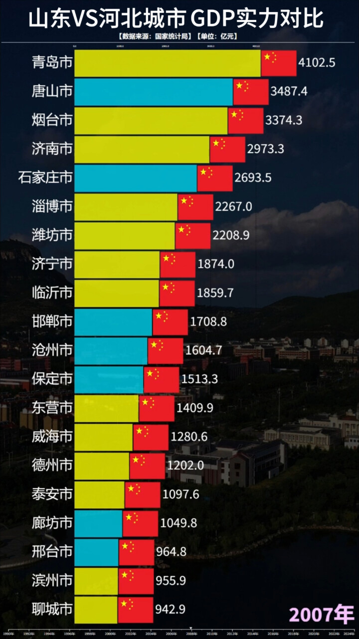 山东VS河北城市GDP实力对比，原来唐山石家庄GDP都曾高过济南！_腾讯新闻