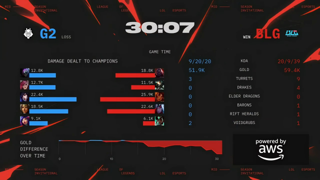 BLG vs G2次局集锦：打爆Caps，中路打出差距，BLG拿下赛点！_腾讯新闻