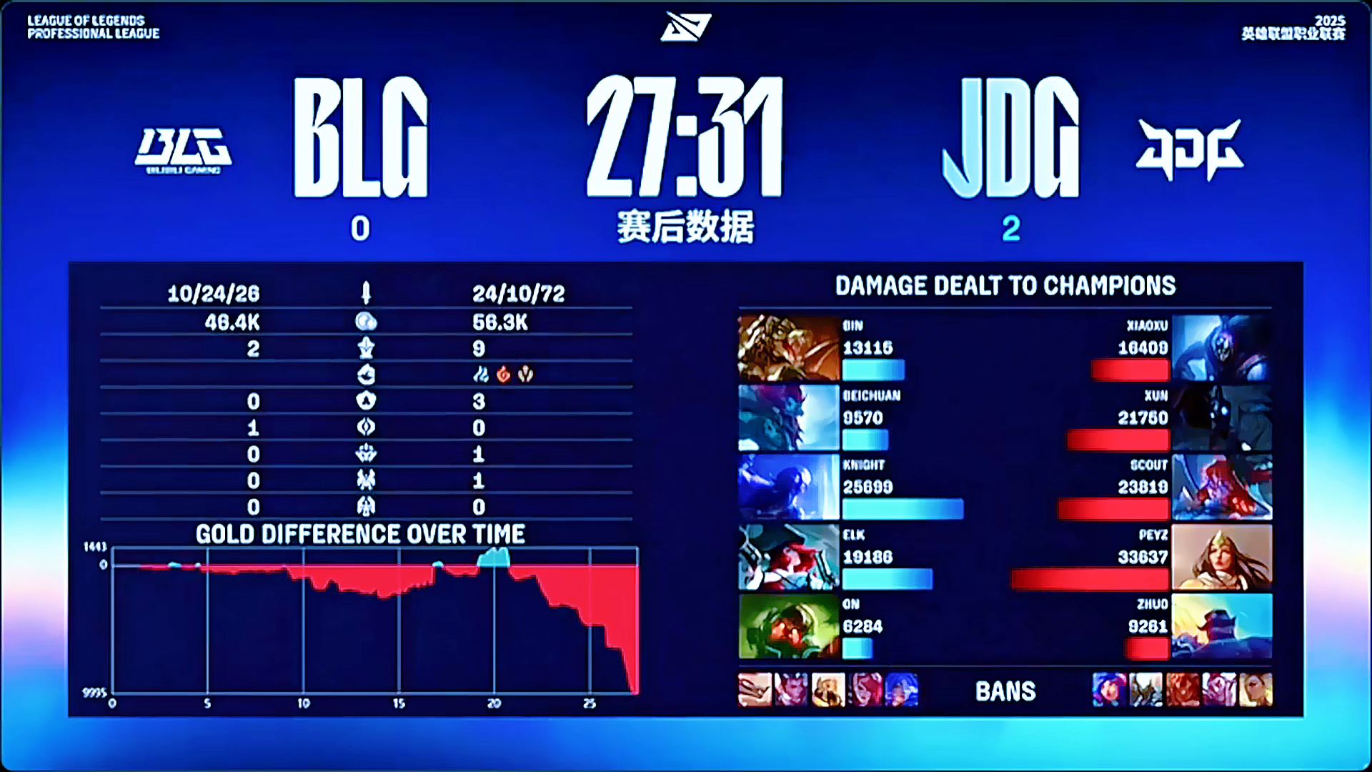 JDG vs BLG次局集锦：野辅节奏带动全场，JDG两把速胜拿下赛点_腾讯新闻