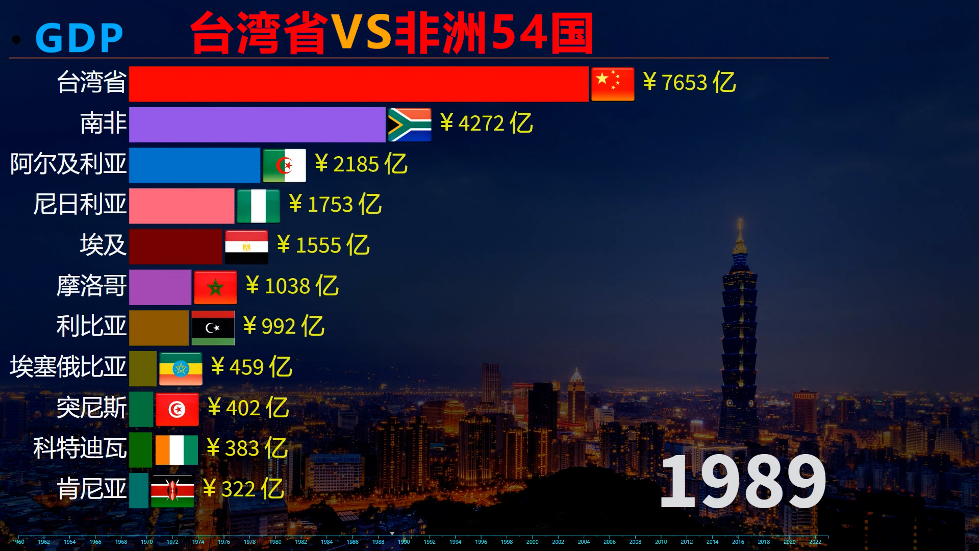 台湾省经济GDP实力到底有多强！与非洲54国GDP对比_腾讯新闻