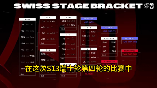 DK、KT再次内战！S13瑞士轮第五轮抽签结果公布，WBG、BLG稳了_腾讯新闻