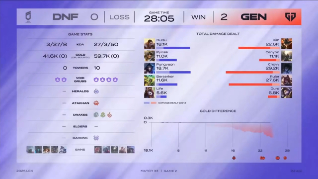 GEN vs DNF次局集锦：Chovy塞拉斯超神130，GEN轻松横扫_腾讯新闻