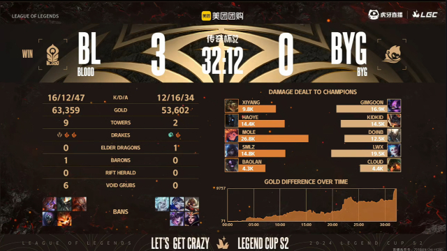 五绝活阵容，BL全程优势零封BYG！网友：卫冕冠军，就是强！_腾讯新闻
