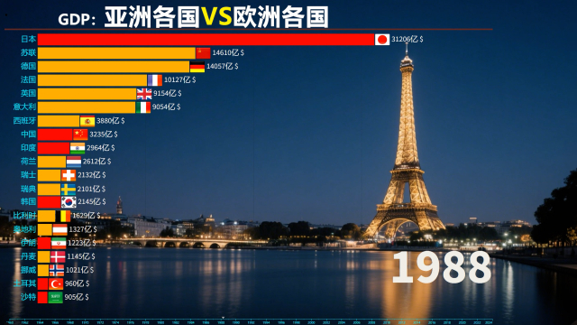 亚欧GDP实力对比，亚洲各国VS欧洲各国，近65年来排名变化有多大_腾讯新闻