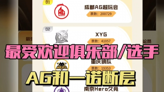 最受欢迎俱乐部AG断层领先，狼队不如XYG，一诺最受欢迎选手，无畏、cat在秀豆之后_腾讯新闻