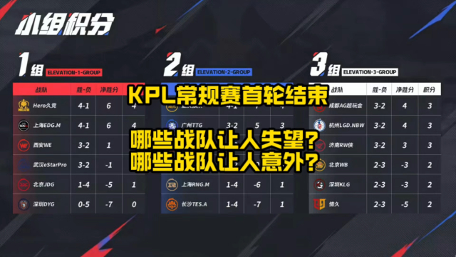KPL常规赛首轮结束，哪些战队的表现好到让人意外，又有哪些战队的表现让人失望呢？_腾讯新闻