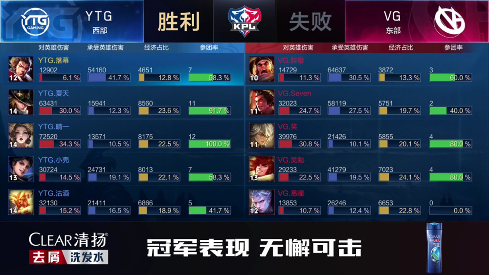 KPL秋季赛：YTG3-1轻取VG Ts惨遭QG零封吞两连败_腾讯新闻
