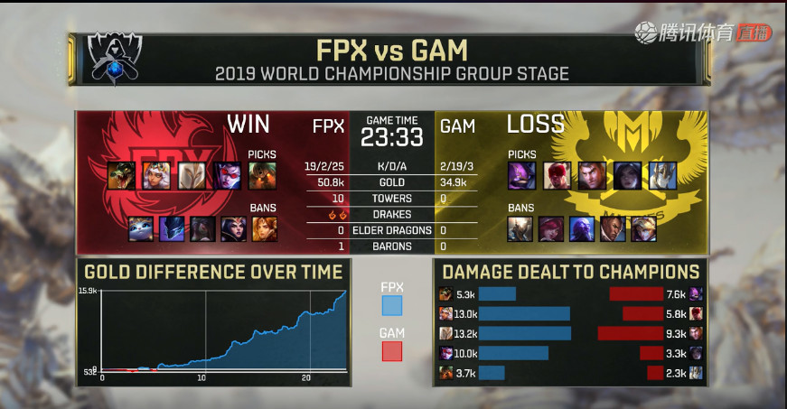 S9小组赛：FPX碾压GAM收获二连胜 小天奇亚娜恐怖如斯_腾讯新闻