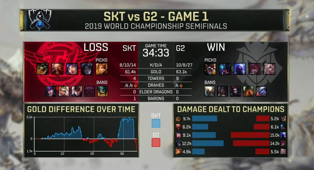 S9半决赛：G2力挫SKT先驰得点 Faker妮蔻致命失误_腾讯新闻