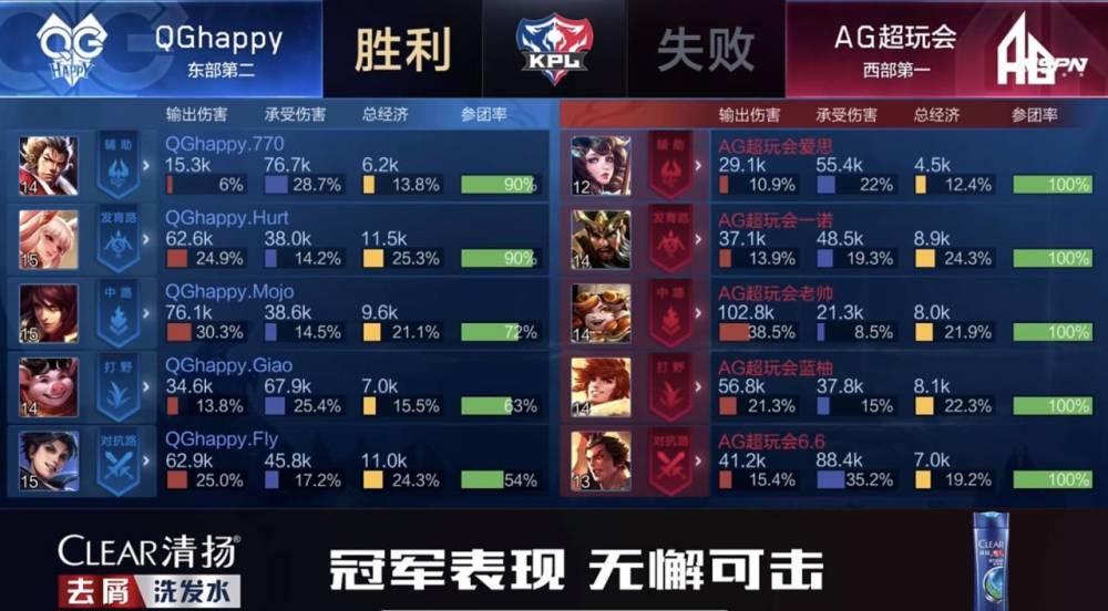 QGhappy 4-1战胜AG超玩会 时隔两年重返胜者组决赛_腾讯新闻