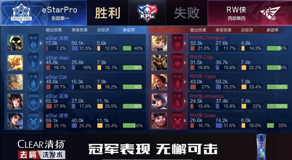 KPL季后赛：eStar4-1淘汰RW侠 晋级败者组半决赛_腾讯新闻