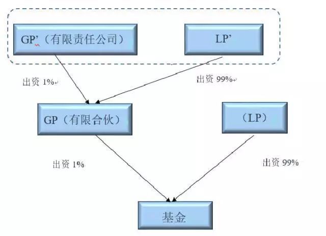 史上最全详解GP、LP和基金管理人之间的关系！_腾讯新闻