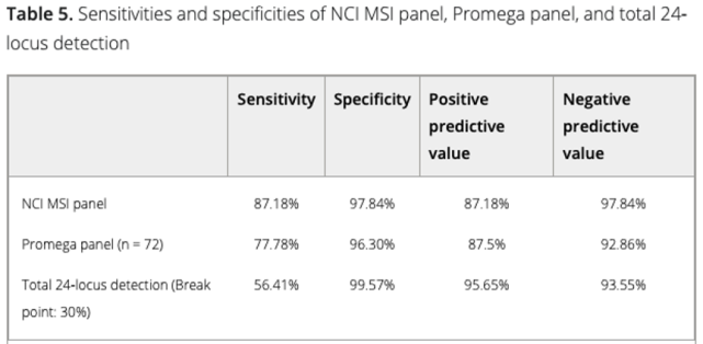 “2B3D或Promega”：MSI 检测中的位点选择_腾讯新闻