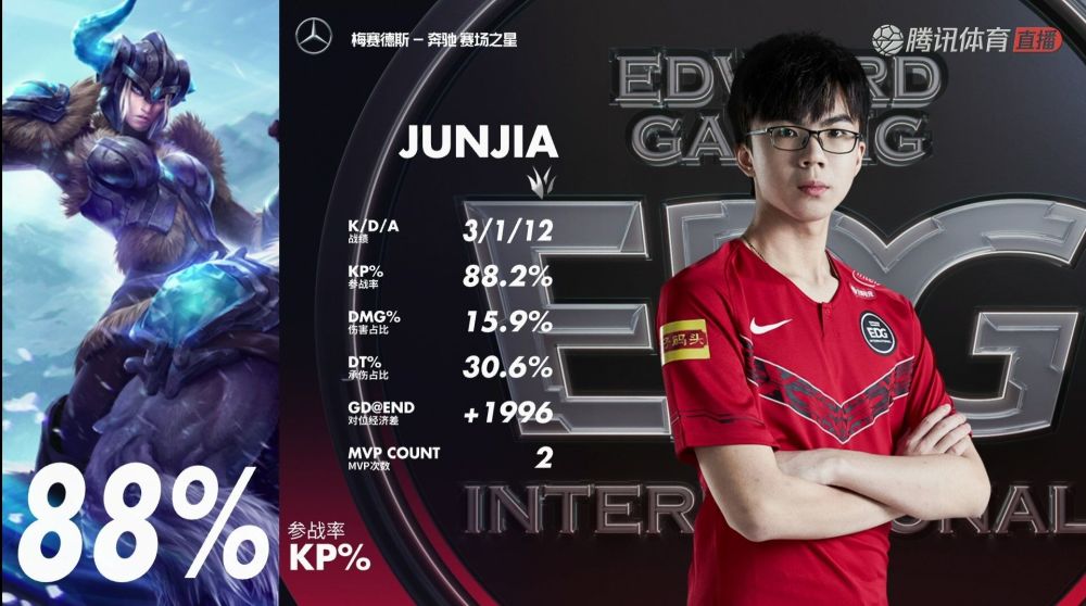 ES终结iG六连胜重回榜首！Hope五杀EDG力克VG DMO吞四连败_腾讯新闻