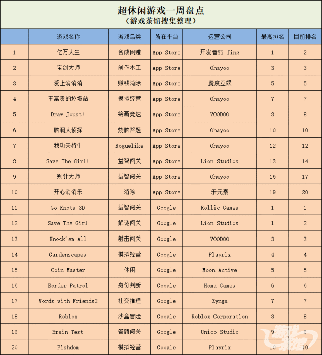 Ohayoo多款产品打入头部 精品化休闲小游戏更受欢迎_腾讯新闻