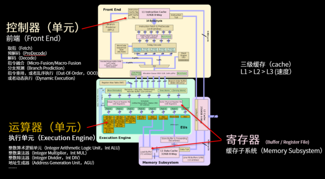 10分钟看懂CPU构造原理_腾讯新闻