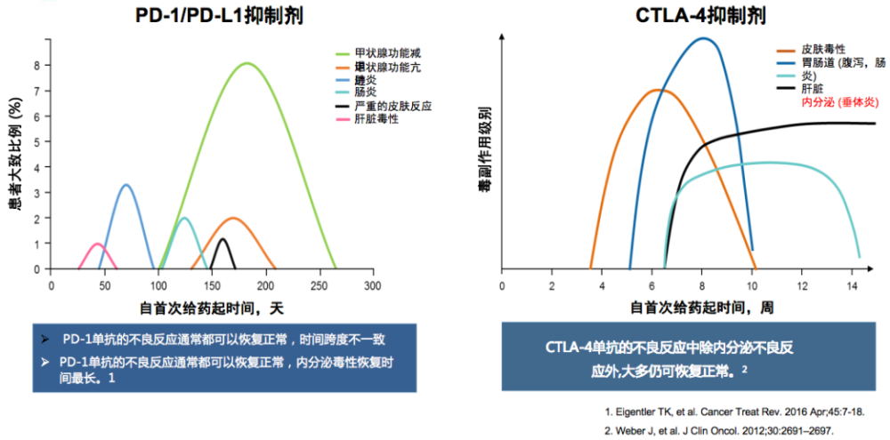 王孟昭：免疫新时代irAE的特点及管理原则_腾讯新闻
