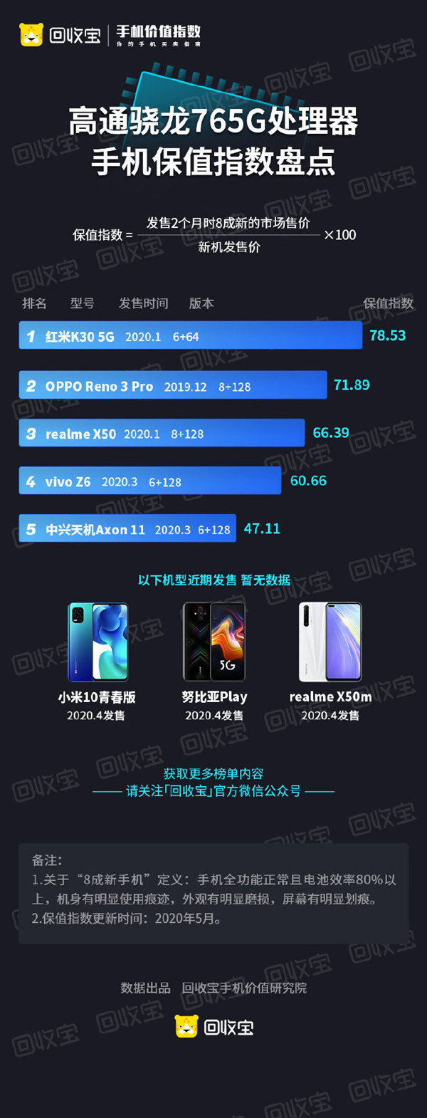 骁龙765G机型有哪些？它们都保值吗？来看下这份数据_腾讯新闻