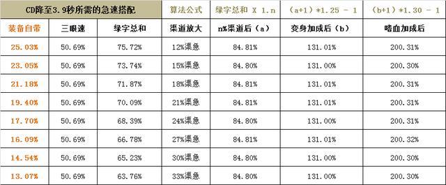魔兽世界：帮你计算 魔化三横扫 需要多少急速 腾讯新闻