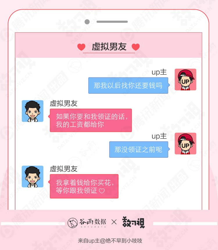 谷雨数据丨偷偷看别人同时与10个虚拟男友谈恋爱，全程高能腾讯新闻