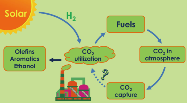 王野教授团队：二氧化碳直接制备高值化学品中的接力催化方法_腾讯新闻