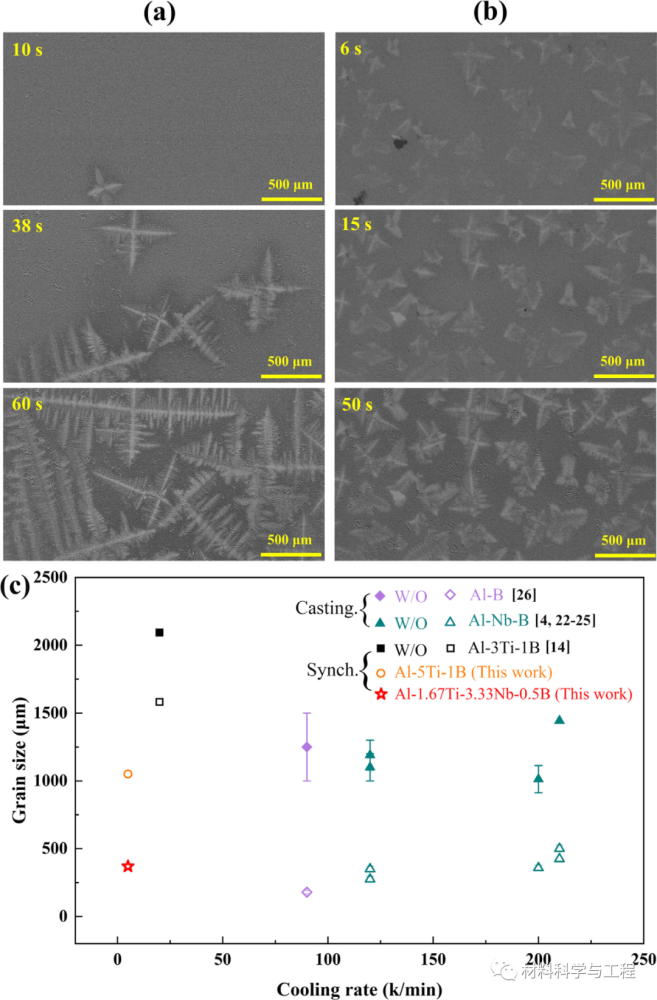上大《Scripta Mater》原位观察添加细化剂Al-Si合金的细晶动力学_腾讯新闻