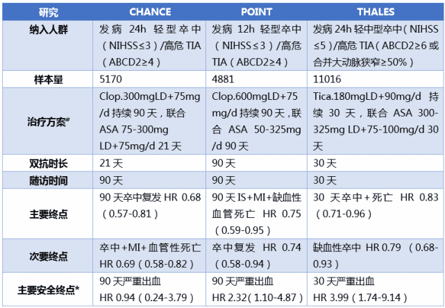 CHANCE-POINT-THALES：轻型卒中/高危TIA双抗治疗探讨_腾讯新闻
