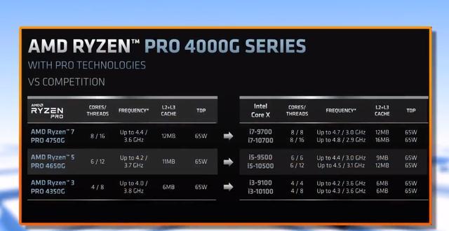 核显性能超越独显？AMD Ryzen 4000系列APU性能评测_腾讯新闻