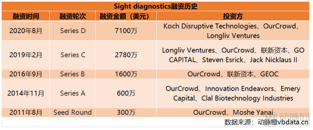Sight diagnostics：AI赋能，微量指尖血测19项参数_腾讯新闻