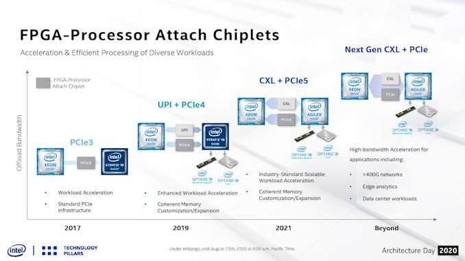英特尔未来7nm FPGA产品利用Foveros 3D堆叠技术_腾讯新闻