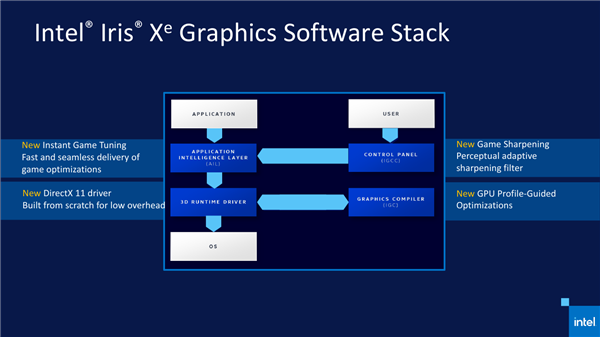 Intel 11代酷睿正式发布：你能想到的 全变了！_腾讯新闻