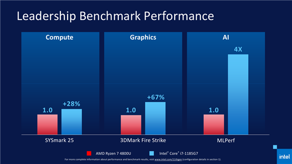 Intel 11代酷睿正式发布：你能想到的 全变了！_腾讯新闻