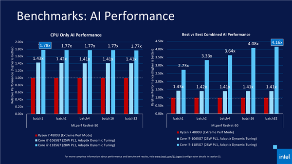 Intel 11代酷睿正式发布：你能想到的 全变了！_腾讯新闻