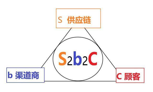 一文看懂S2B2C是什么模式_腾讯新闻
