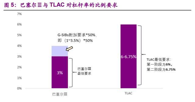 银行业深度报告：从巴塞尔到TLAC，次级债或因TLAC而生_腾讯新闻