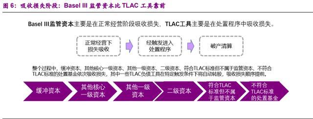银行业深度报告：从巴塞尔到TLAC，次级债或因TLAC而生_腾讯新闻
