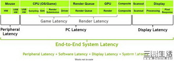 胜负就在毫秒之间，NVIDIA Reflex技术讲解_腾讯新闻