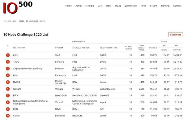 国内系统首占榜首！“鹏城云脑II”获世界IO500排行榜冠军_腾讯新闻