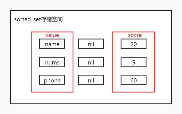 Redis系列-数据类型sorted_set_腾讯新闻