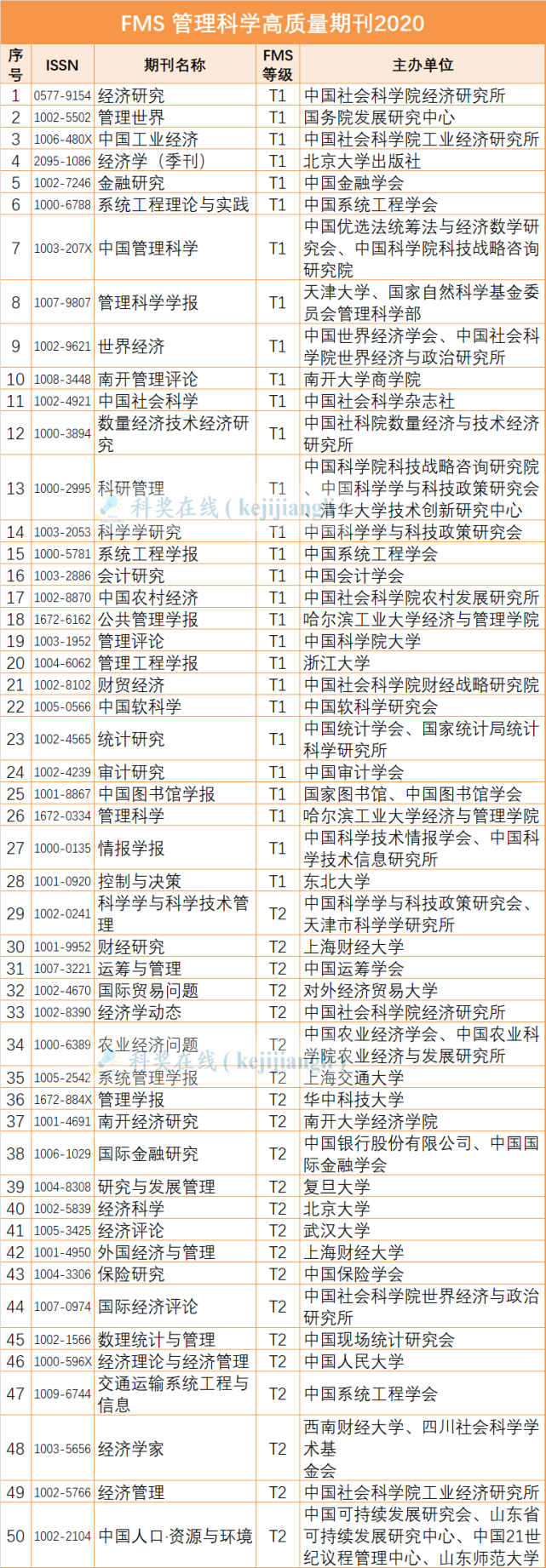 《我国高质量科技期刊分级目录》最新版：20大领域，4938种期刊！_腾讯新闻