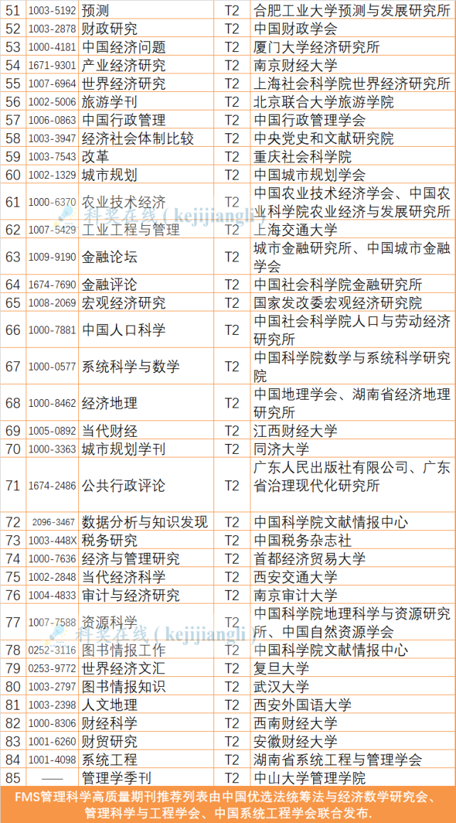 《我国高质量科技期刊分级目录》最新版：20大领域，4938种期刊！_腾讯新闻