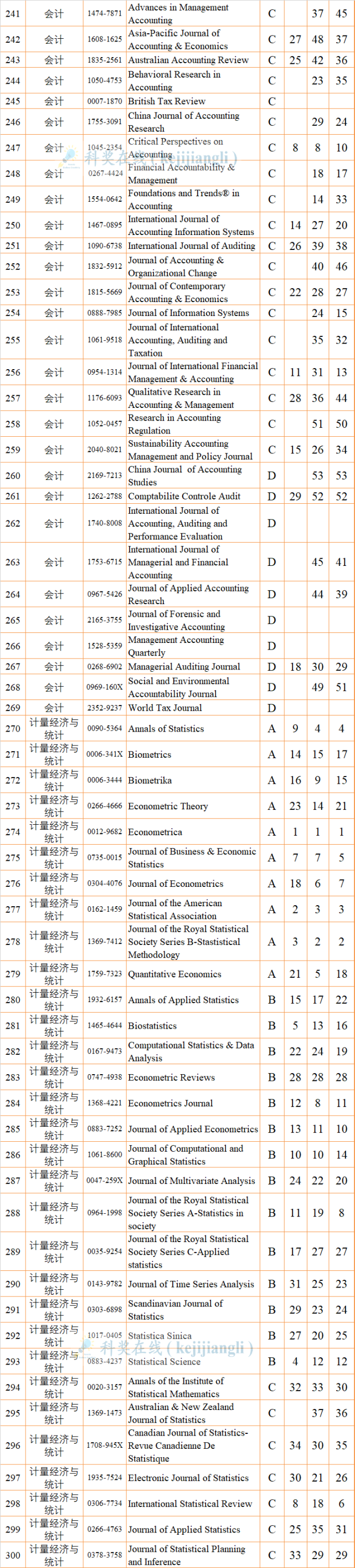 《我国高质量科技期刊分级目录》最新版：20大领域，4938种期刊！_腾讯新闻