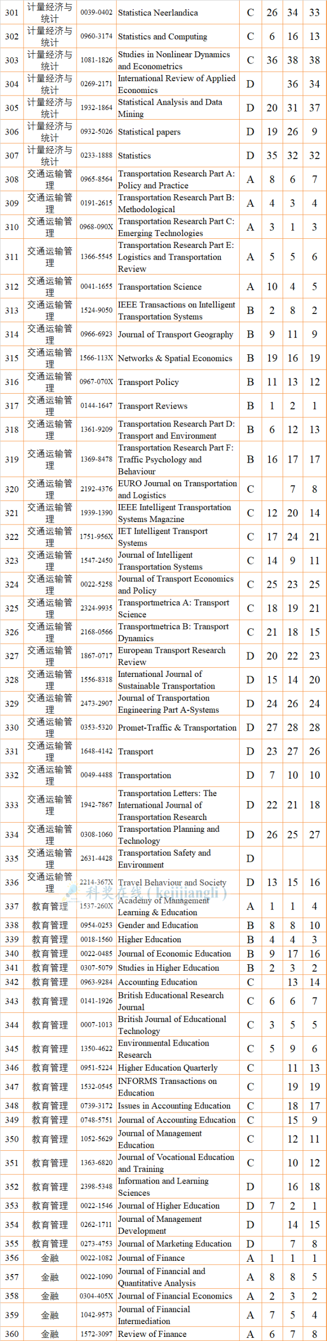 《我国高质量科技期刊分级目录》最新版：20大领域，4938种期刊！_腾讯新闻