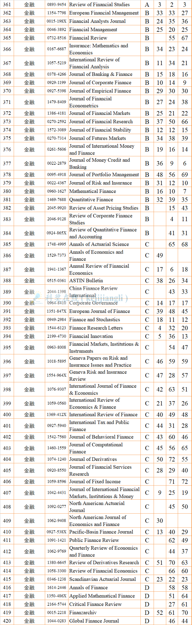 《我国高质量科技期刊分级目录》最新版：20大领域，4938种期刊！_腾讯新闻